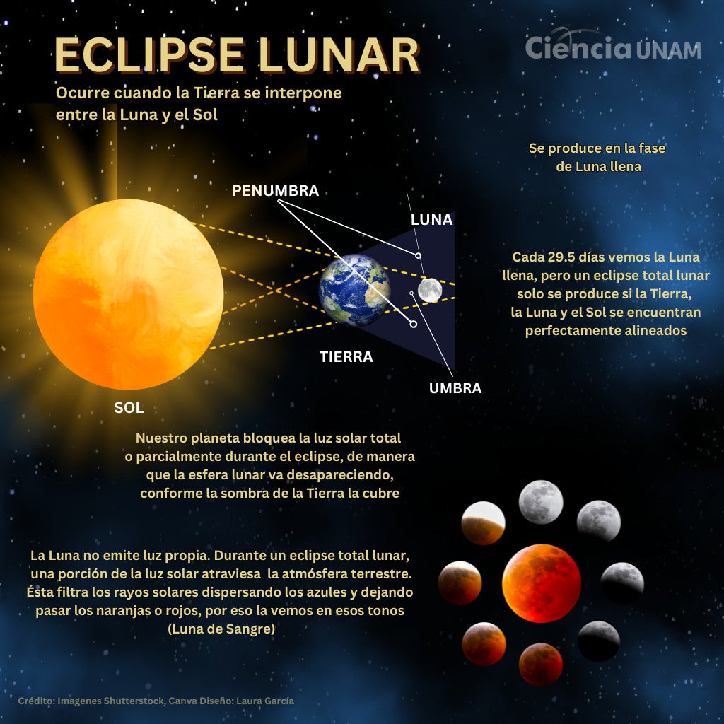 Eclipse Total de Luna 2025: Así puedes ver la ‘luna de sangre’ este 13 y 14 de marzo